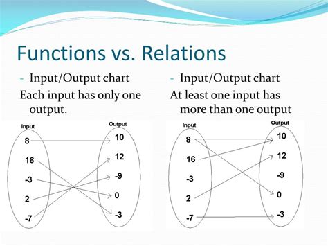 Ppt Functions Vs Relations Powerpoint Presentation Free Download