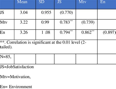 Mean Standard Deviation Alpha Reliability And Correlation Download