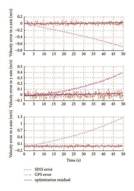 velocity error simulation curve download scientific diagram