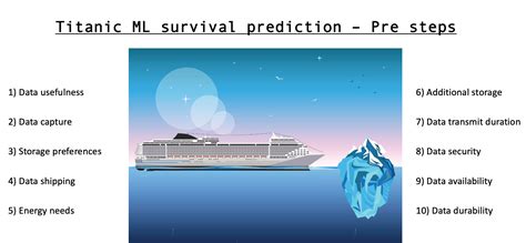 my learning on trying to predict the survival of the titanic ship