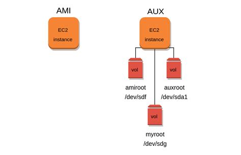 partitioning and resizing the ebs root volume of an aws