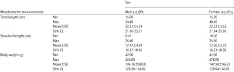 morphometric measurements and sexual dimorphism of barramundi lates