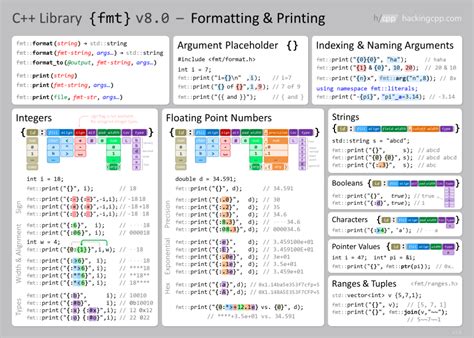 c {fmt} library overview and cheat sheets dev community