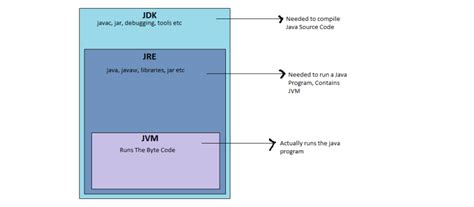 difference between jdk jre and jvm java for beginners