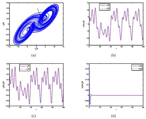 mean square delay distribution dependent exponential synchronization of