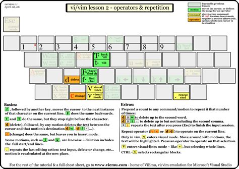 vi vim tutorial 2 1024×724 list of websites normal mode basic
