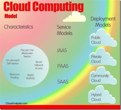 4 cloud deployment models