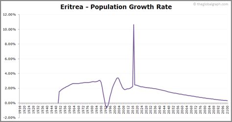 Eritrea Population 2021 The Global Graph