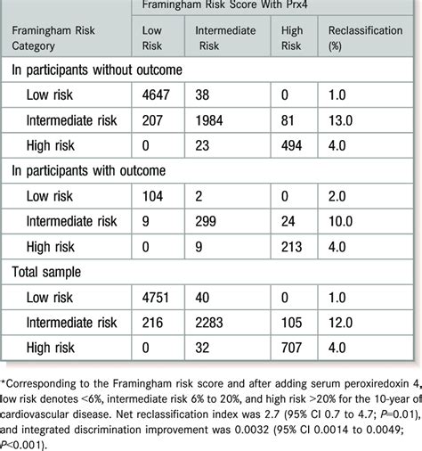 Qrisk2 Cardiovascular Disease 10 Year Risk Score