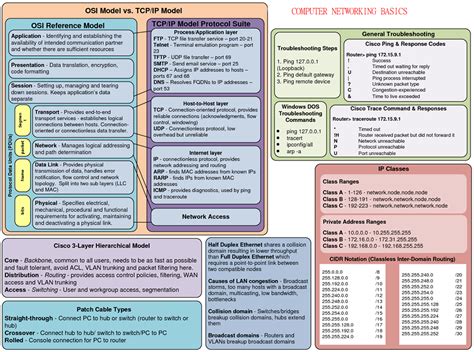 networking basics ccna osi model