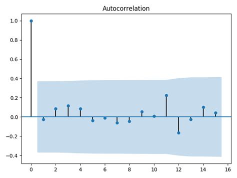 forecasting time series analysis arima cross validated