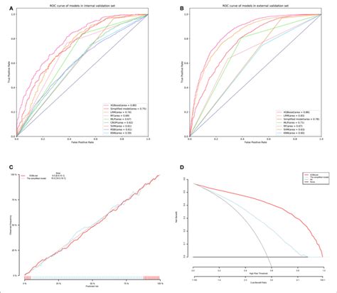 Receiver Operating Characteristic Curves Rocs Of The Xgboost Lrm
