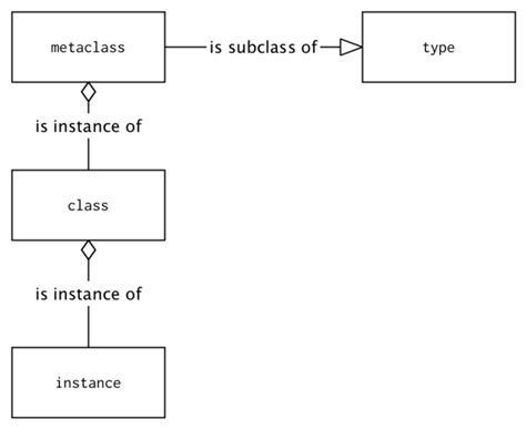 understanding the complexity of metaclasses and their practical