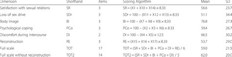 sexsat scoring algorithm number of items and descriptive statistics by