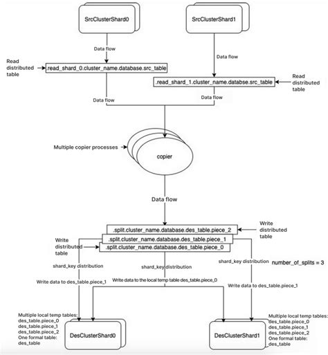 self built clickhouse migration solution tencent cloud