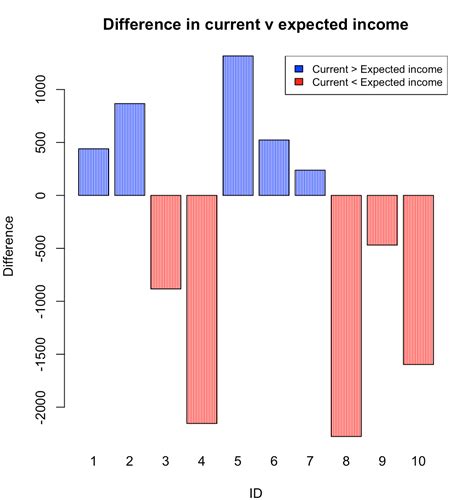 ggplot2 draw a graph to emphasize the difference current