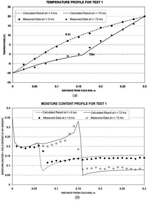 Comparison Between Numerical And Experimental Results For Test 1 A