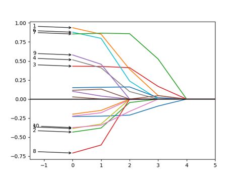 regression interpreting coefficients and understanding logistic lasso
