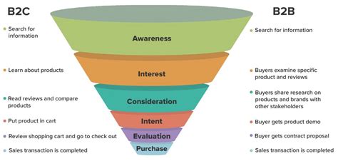 how marketing funnel works complete guide techolac