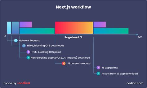 how to start reactjs development fast 3 solid tools and