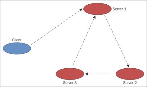 chaining objects with pyro4 python parallel programming cookbook
