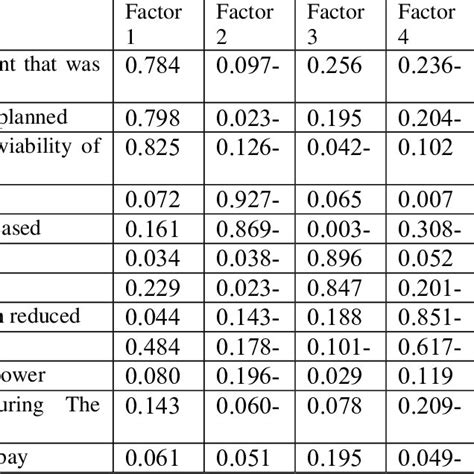 Matrix Of Rotated Factor Loadings And Communalities Download