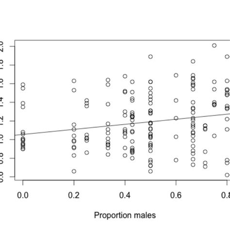 3 As Predicted When Using A Linear Mixed Effect Model To Integrate