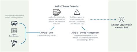 Übersicht über aws iot device defender amazon web services