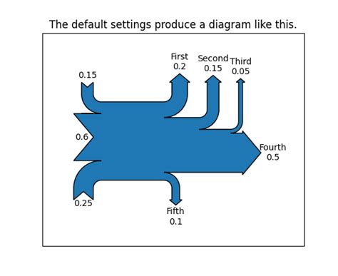 matplotlib sankey — matplotlib 3 3 2 documentation