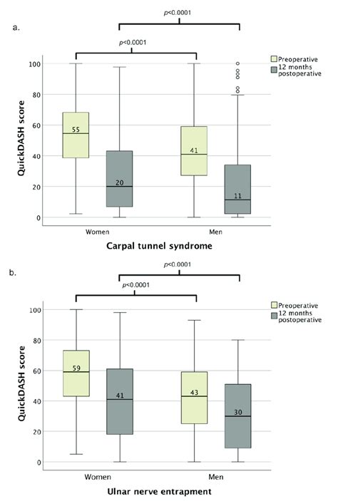 Boxplot Of Sex Differences In Quickdash Scores For Patients Having