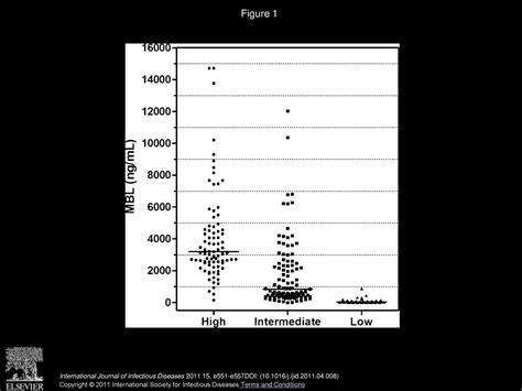 Mannose Binding Lectin Serum Levels In Patients With Leprosy Are