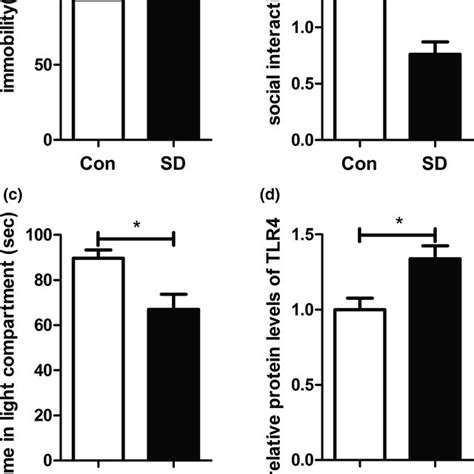 Effects Of Chronic Social Defeat Stress On Depressive‐like Behaviors