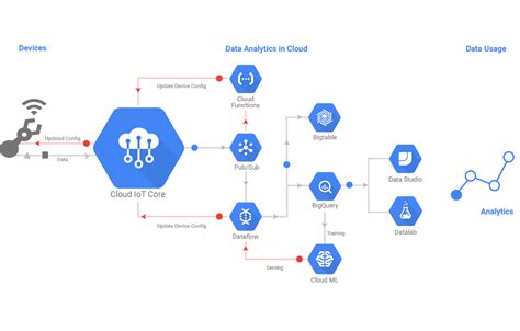 กูเกิลเปิดตัว cloud iot core บริการจัดการอุปกรณ์ iot ผ่านคลาวด์ blognone