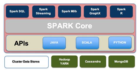 comparing apache hive and spark dzone big data
