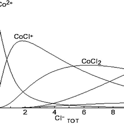 Speciation Diagram Of Cobalt As A Function Of Cl − Ions Concentration