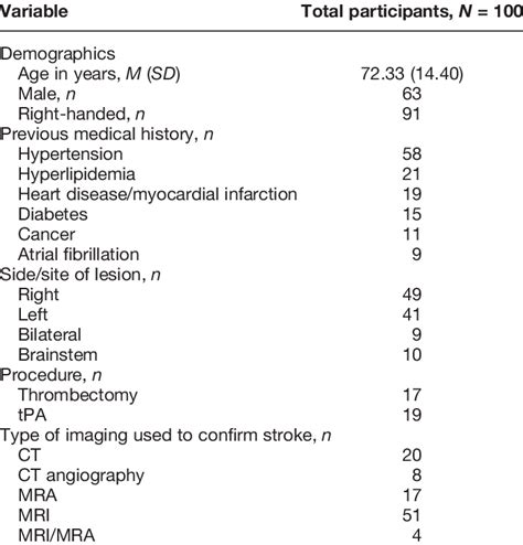 Demographics Stroke And Clinical Characteristics Of Sample Population