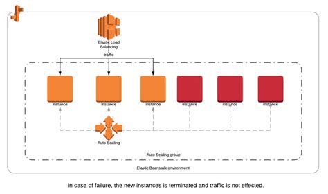 elastic beanstalk vs cloudformation which one is better cloudysave