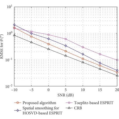 Doa Rmse Versus Number Of Snapshots For Snr 20 Db Download