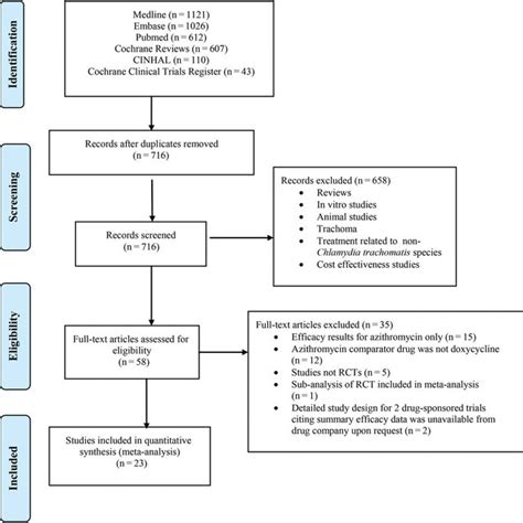 Difference In Treatment Efficacy Between Doxycycline And Azithromycin