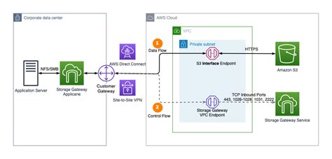 connect amazon s3 file gateway using aws privatelink for amazon s3