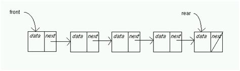computer science 195 lab queues
