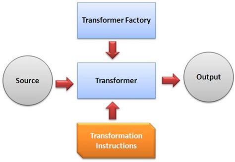 introduction to jaxp and difference between jaxp and jaxb jitendra