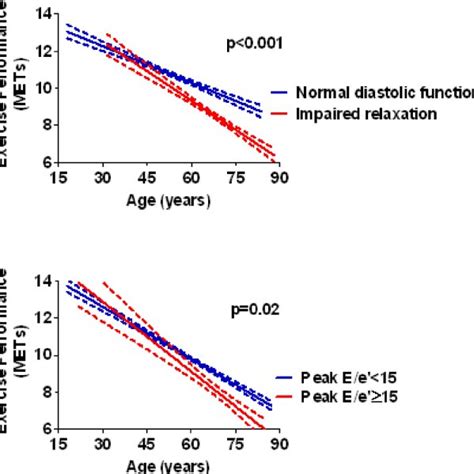 Effects Of Diastolic Function Grade On Exercise Capacity By Sex