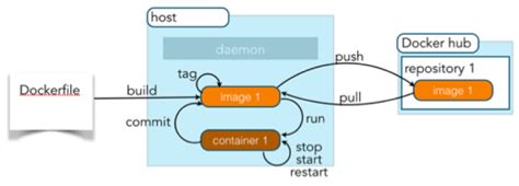 getting started with docker dzone refcardz