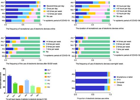 frontiers internet addiction and related psychological factors among