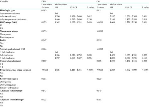 Univariate And Multivariate Analysis Of The Predictors For Dfs And Os