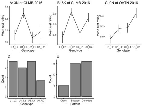Pattern Of Allele Specific Effects For Significant Qtls A C Examples