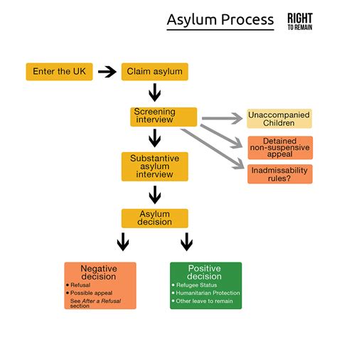 What Happens When You Claim Asylum – Right To Remain