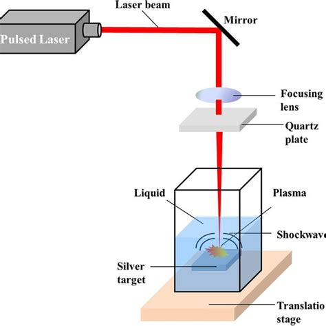 Schematic Diagram Of Experimental Setup For Laser Ablation Of Silver In
