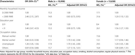 Different Risk Factors Of Subjects By Sex For Metabolic Syndrome